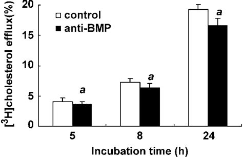 HDL Stimulated Cholesterol Efflux Macrophages Were Cultured In The Download Scientific Diagram