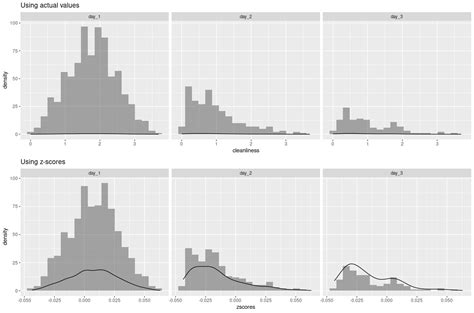 Extremely Low Kernel Density Estimates For Actual Values But Not For Z Scores R Rstats