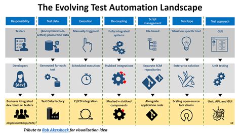 The Evolving Test Automation Landscape