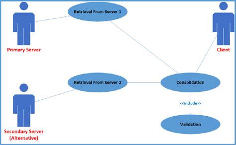Figure B 1 Shows The Use Case Diagram For Retrieval Of Weather Server Download Scientific