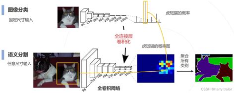 语义分割学习篇语义分割中的上下文信息 Csdn博客