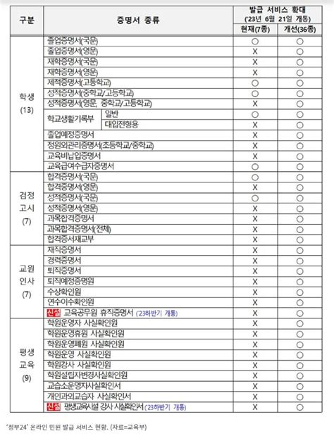 졸업증명서 등 교육 관련 서류발급 21일부터 ‘정부24로 일원화 공무원뉴스