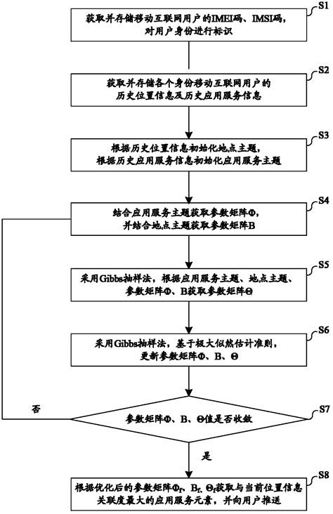 Location Based Mobile Internet User Behavior Analysis Method And Device Eureka Patsnap