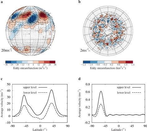 Figure 1 From Theoretical Comparison Of Subgrid Turbulence In Atmospheric And Oceanic Quasi