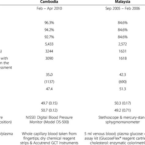 Survey Sample Sizes Sex And Age Response Rates And Measurement Methods Download Table