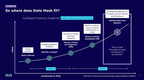 The Enterprise Guide To Building A Data Mesh Introducing Specmesh Ppt