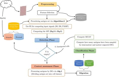 The General Procedure Of The Proposed Method Download Scientific Diagram