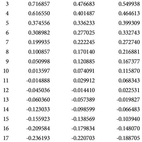 Raw Data Eigenvalues Versus Mean And Percentile Random Data Eigenvalues