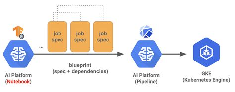 Mlops Big Picture In Gcp “why Do We Need Different Ci Cd For… By