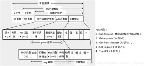 snmp简单网络管理协议的介绍以及api使用 snmp api csdn博客