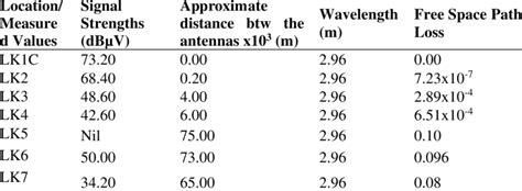 Calculated Free Space Path Loss For Prime Fm Frcn Download Scientific Diagram