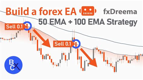 📈build A Forex Ea Robot No Code 50 Ema 100 Ema High Win Rate