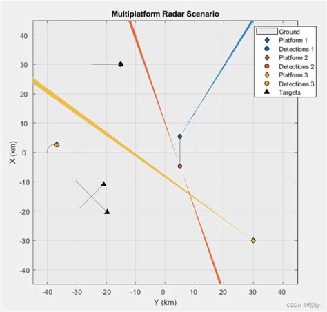 基于matlab多平台雷达网络生成雷达检测仿真（附源码） Matlab雷达仿真 珞瑜·的博客 Csdn博客