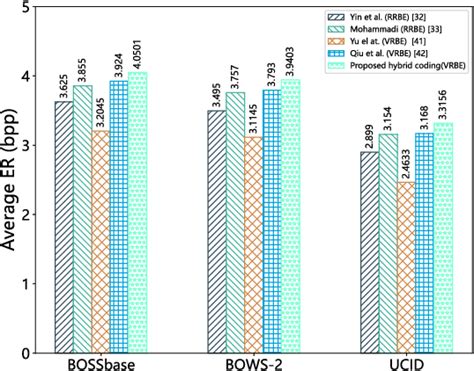 Figure 1 From Reversible Data Hiding In Encrypted Images With Secret Sharing And Hybrid Coding