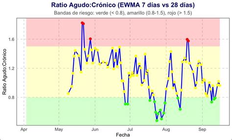 Visualizing Gps Metrics Ewma Ratios Vs Sten Scale 📊 Data Visualization… Leandro Carbone