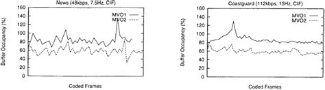 comparison of buffer occupancy plots for low bit rate testing