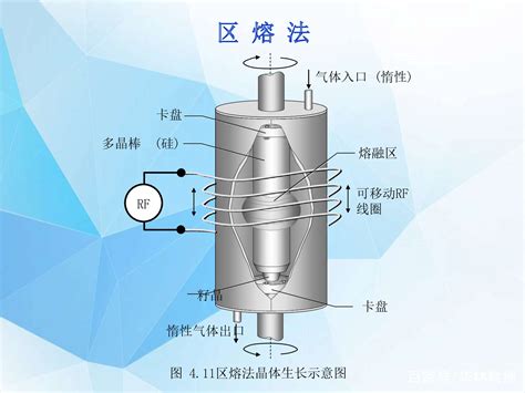 半导体百科 单晶硅的生长 方法