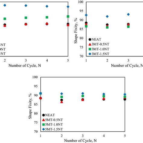 Percentage Shape Fixity Of Smep And Hybrid Mmt Mwcnt Smepc Download