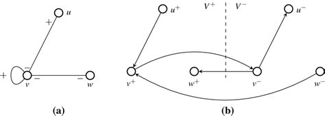 A Bidirected Graph And B Skew Symmetric Graph Download Scientific Diagram