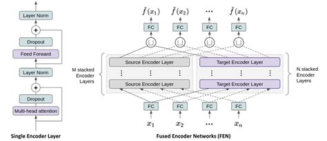 Architecture Of A Single Encoder Layer Left As Well As The FEN Fused Download Scientific