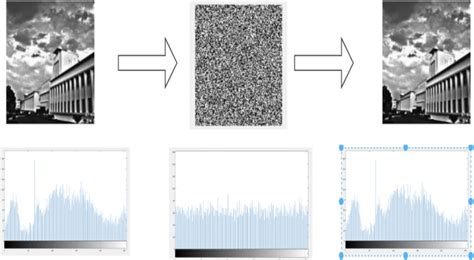 Random Building Image Encryption And Decryption Stages With Histogram