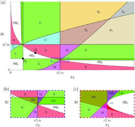 The P 2 Diagram For Lotka Volterra System 4 1 Which Depicts The Download Scientific Diagram