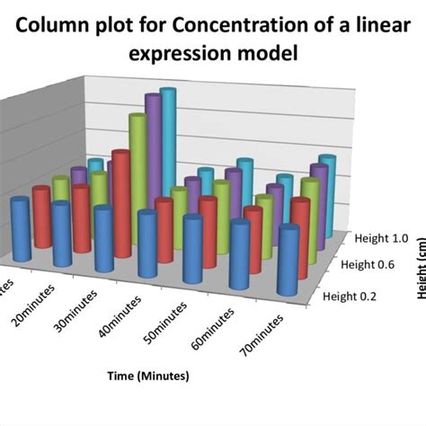 Column Plot For Concentration Distribution Of A Linear Expression Model Download Scientific