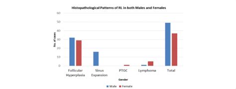 Histopathological Patterns Of Reactive Lymphadenitis In Both Males And Download Scientific