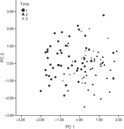 Plot Of Factor Scores On First Two Axes Of A Principal Components