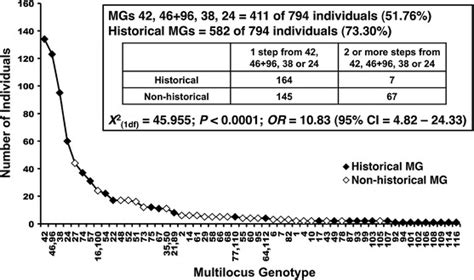Plot Showing The Occurrence Of 61 Multi Locus Genotypes Mgs From The Download Scientific