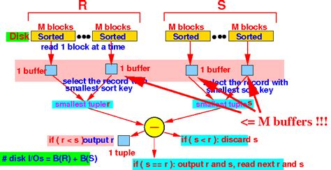 Buffer Requirement Of The 2 Pass Tpmms Based Bag Difference − Bag