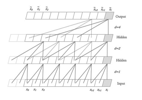 An Example Of Dilated Causal Convolution With D {1 2 4} And K 3