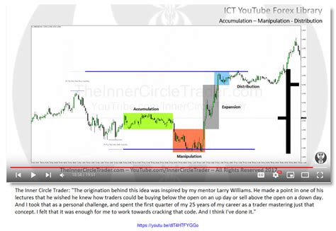 Time Price Research Daily Range Accumulation Manipulation Expansion Distribution Amd