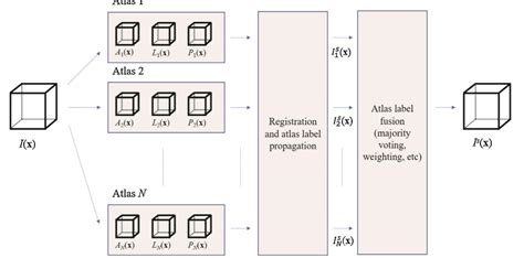 Block Diagram Of Multi Atlas Segmentation Based On Image