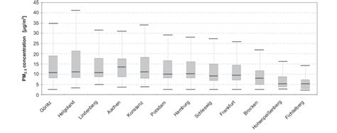 Box And Whisker Plots Of The Average Fine Particle Mass Concentrations
