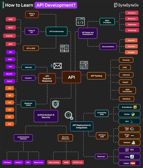 Apidev Api Rest Graphql Apiintegration Softwaredevelopment Swarnava Ghosh