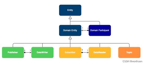 Fast Dds 深入理解，吐血整理fastdds Csdn博客