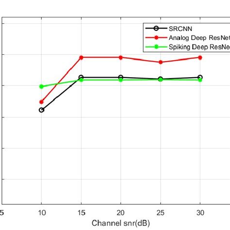 Psnr Of The Reconstructed Image Using Different Deep Learning Download Scientific Diagram