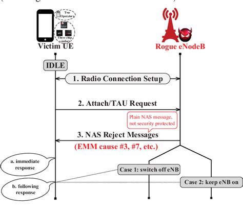 Figure 5 From On Effects Of Mobility Management Signalling Based Dos
