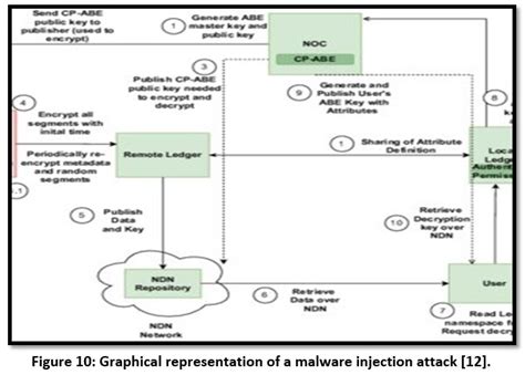 A Comprehensive Survey Of Iot Based Cloud Computing Cyber Security Oriental Journal Of