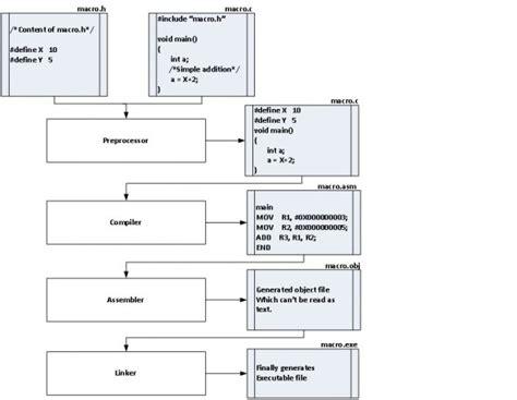 Programming Compilation Steps Embedded Basics