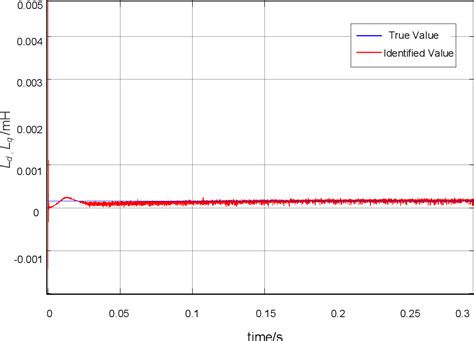 Figure 10 From Parameter Identiﬁcation Of Pmsm Based On Dung Beetle Optimization Algorithm