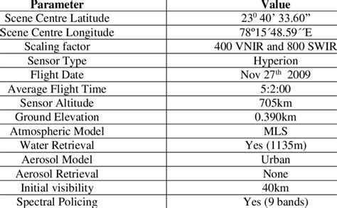 Input Parameter Used For The Atmospheric Correction Of Eo 1 Hyperion Data Download Scientific