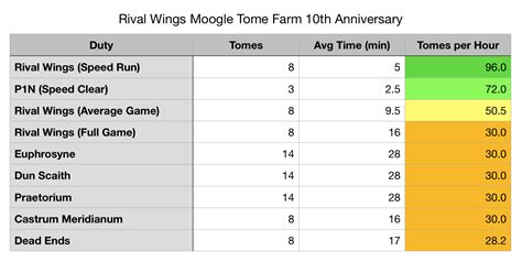 Rival Wings Has Been Popping On Primal For Over 33 Hours Straight For Those Looking For A Fast