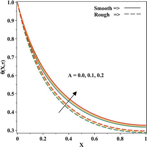 Impression Of Thermal Conductivity Parameter A Rm A On Unsteady