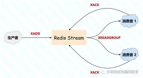 Redis 消息队列的终极解决方案 Stream 万明珠 博客园