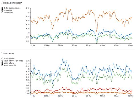 All Localized Stack Overflows Seem To Suffer From A Decline To Some