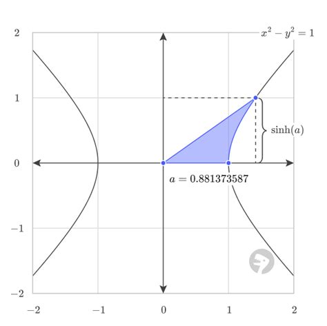 Excel Asinh Function Exceljet