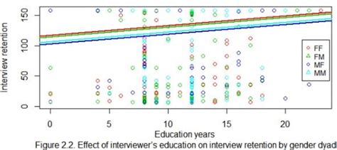 Figure 2 From The Role Of Interviewerrespondent Gender Dyads In Cellphone Interview Retention