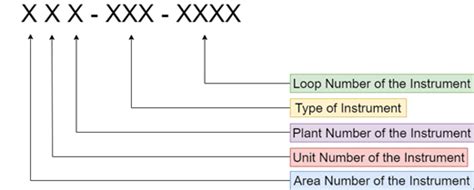 Instrument Numbering Philosophy